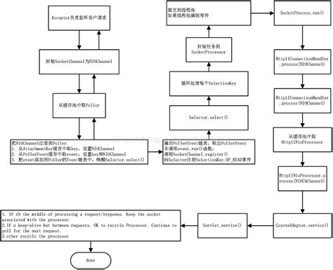 tomcat之NIO模型NioEndpoint及Connector相关配置 tomcatnio模型 CSDN博客