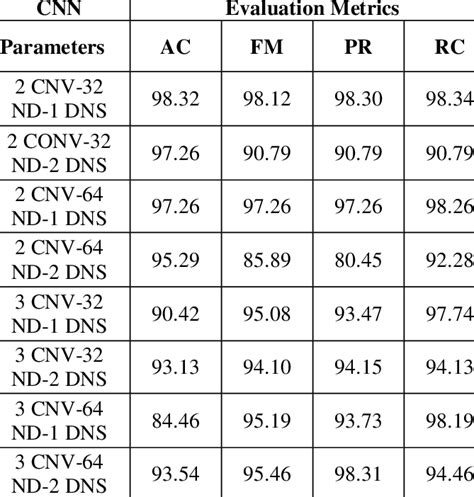 Classification Performance Results Of Each Parameter Combination In