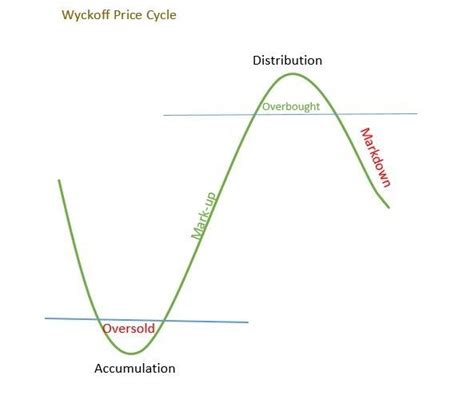Accumulation And Distribution Phases Are Market Consolidation Phases