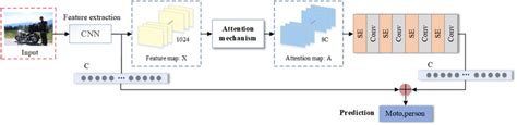 An Illustration Of The CCNet Framework For Multi Label Classification