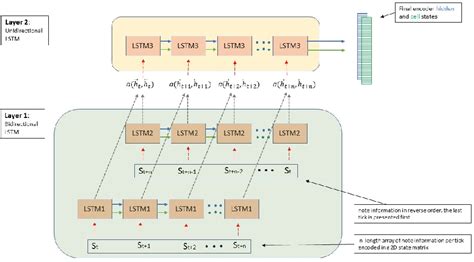 Figure From Comparision Of Adversarial And Non Adversarial Lstm Music