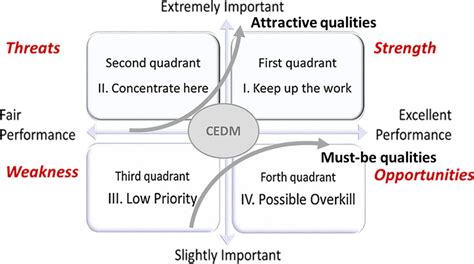 Ipa Diagram And Its Zones Of Condition Download Scientific Diagram