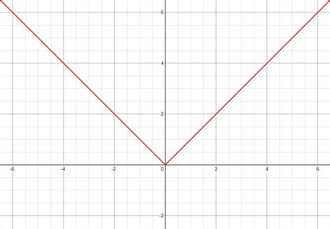 Graph Each Function And Its Reflection In The Given Line Th Quizlet