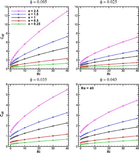 Variation Of Friction Drag Coefficient C Df With Richardson Number
