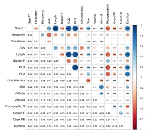 Correlations Among Variables N 2266 Size Ft Size Form Download Scientific Diagram