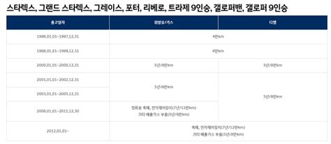 현대자동차 보증기간 무상수리 정리해 볼게요 네이버 블로그
