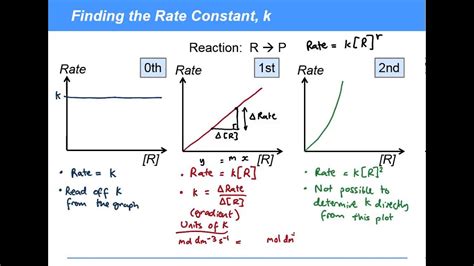 Kac256 Rates Ii Rate Constants From Rate Concentration Plots Youtube