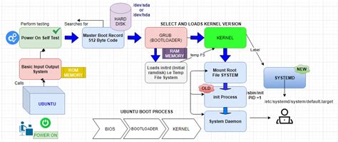 Ubuntu Grub Linux Bootloader And Configuration