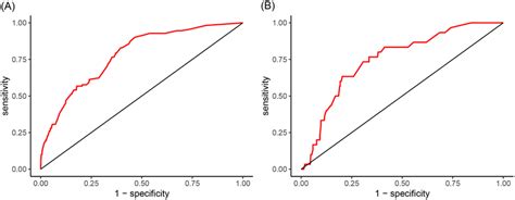 ROC Of The Nomogram For Non Severe CAP Progression Risk Prediction In