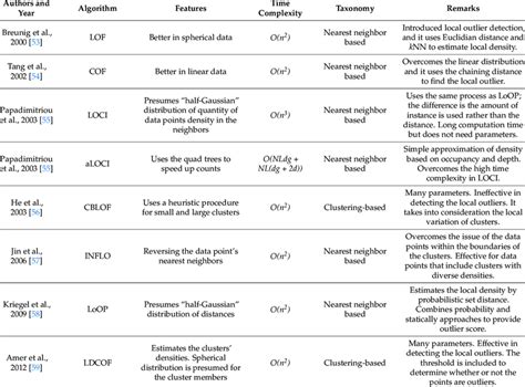 Summary Of The Most Cited Local Outlier Algorithms In A Static Environment Download