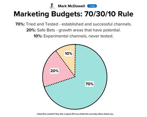 How To Allocate Marketing Budget Like Coca Cola With The 702010 Rule