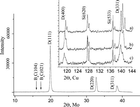 Diffraction Patterns Of The Diamond Samples D Synthesized In The B 4 Download Scientific