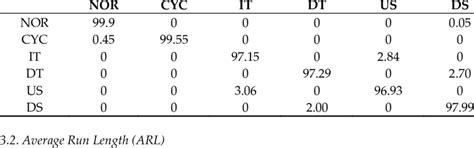 Confusion Matrix Small Shift Less Than 15 Sigma With Ann Mlp