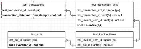 Postgresql Seemingly Simple Query With Unexpected Execution Time Database Administrators