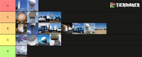 Weather Radars Tier List Community Rankings TierMaker