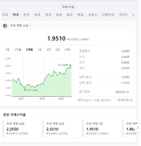 미국채권 Etf 장기채권 Tlt 중기 채권 Ief 채권투자방법 네이버 블로그