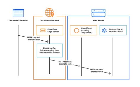 Cloudflare Tunnel 详细介绍 —— 面向cloudflare的网站搭建1分钟快速启动一个有ssl证书的wordpress博客 私は萌いq˘•ω•˘