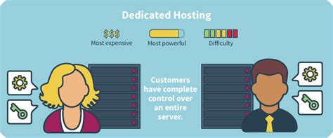Shared Vs Cloud Vs Dedicated Hosting Top 6 Differences You Must Know