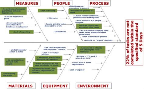 Fishbone Diagram Finding The Root Cause Of A Problem GoLeanSixSigma Com GLSS