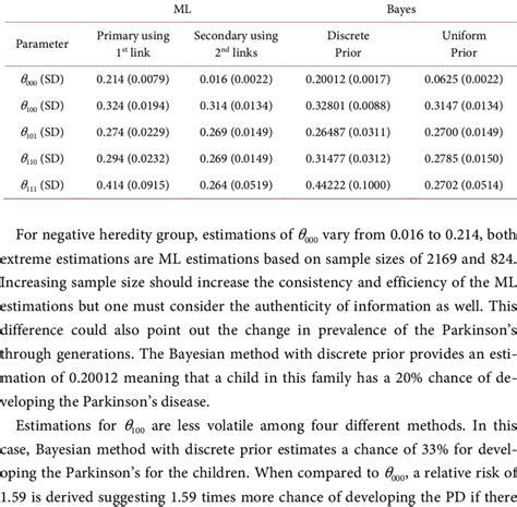 Comparison Of The Estimations Download Table