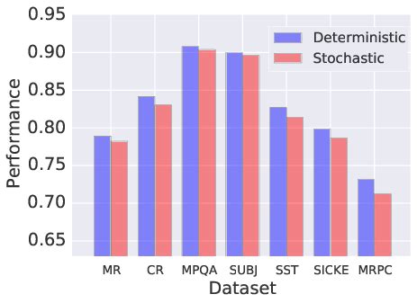 The Comparison Between Deterministic And Stochastic Sampling For The
