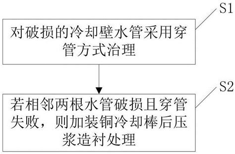 高炉破损冷却壁的修复方法与流程