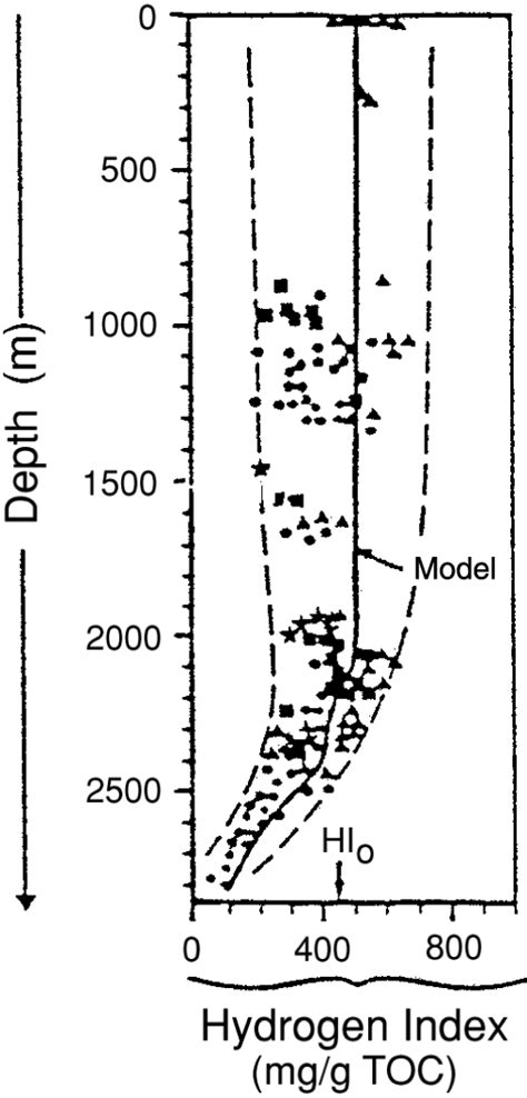 Hydrogen Index HI AAPG Wiki