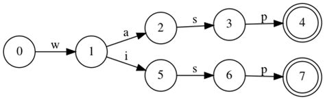 Text Indexing In Python With Minimal Finite State Automata Tostr Dev Yet Another Homepage