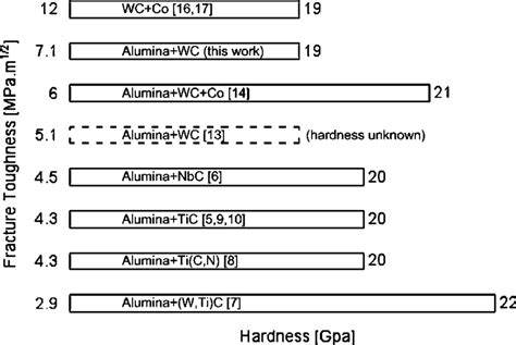 Comparison Of The Vickers Hardness And Fracture Toughness Values