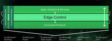 EcoStruxure: The IoT solution from Schneider Electric(SE)
