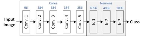 General Scheme Of The Alexnet Application Download Scientific Diagram