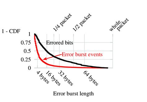 Burst Error Statistics In Our Zigbee Testbed The Lower Curve Labeled