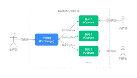 Redis 学习笔记六Redis 如何实现消息队列 归思君 博客园