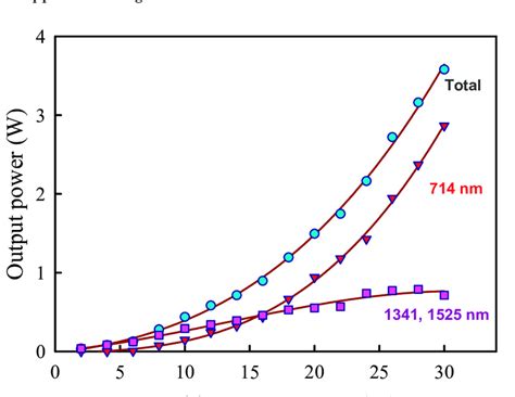 Experimental Results For The Sfg Output Power At Nm Versus The Pump