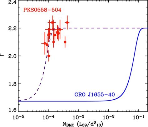 Photon Index Γ Plotted Vs The Normalization Of The Comptonization
