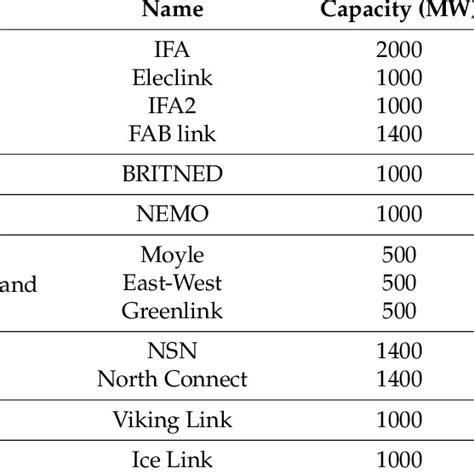 Gb Interconnector Projection Retrieved From [46] Download Table