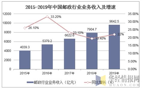 2019年中国邮政行业发展现状：邮政寄递服务持续下降，快递业务增速明显「图」趋势频道 华经情报网