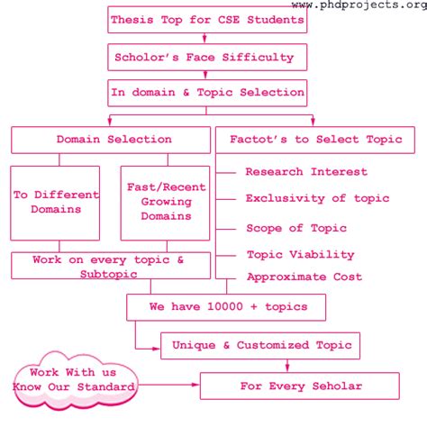Thesis Topics For Computer Science Students