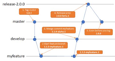 Code Sharing Part 2 Automatic Semantic Versioning Of Nuget Deploys