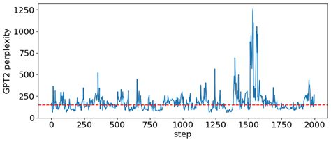 Constrained Sentence Generation Using Gibbs Sampling And Bert Towards