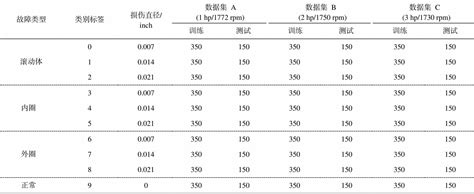 Table 2 Description Of Rolling Element Bearing Datasets