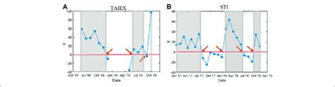The Euler Characteristic χ In A Taiex And B Sti Against Dates Download Scientific