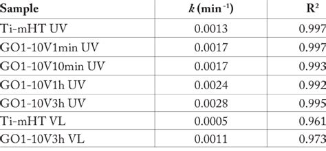 Comparison Of Pseudo First Order Model Parameters Rate Constants K