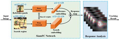improved fully convolutional siamese networks for visual object
