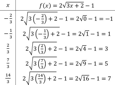 How To Graph Irrational Functions With Examples Neurochispas