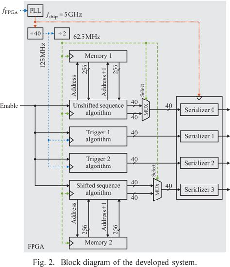 Figure 2 From An Fpga Based Measurement Generator For Cyclically Shifted Binary Signals