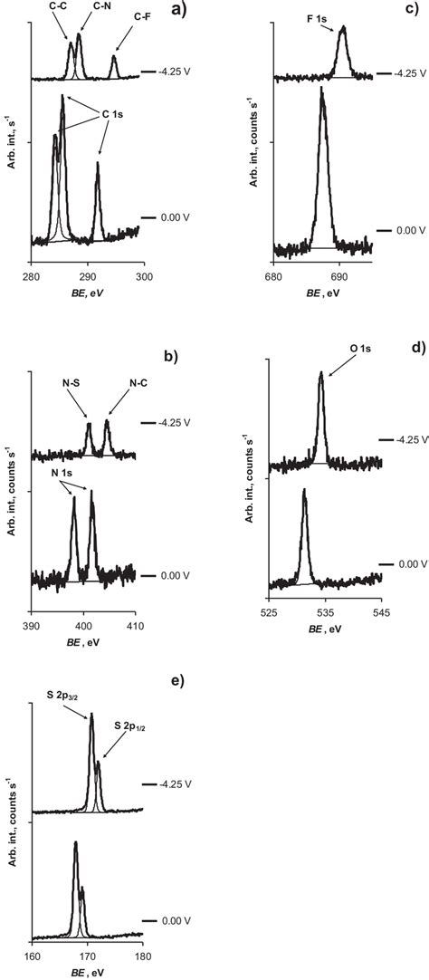 In Situ Xps Spectra For Al Electrode At Various Potentials Marked In