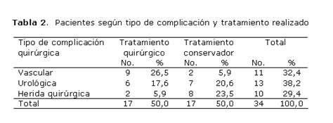Complicaciones quirúrgicas en pacientes con trasplante renal