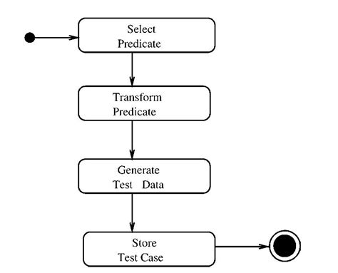 Activity Diagram Of Our Test Case Generation Scheme Path