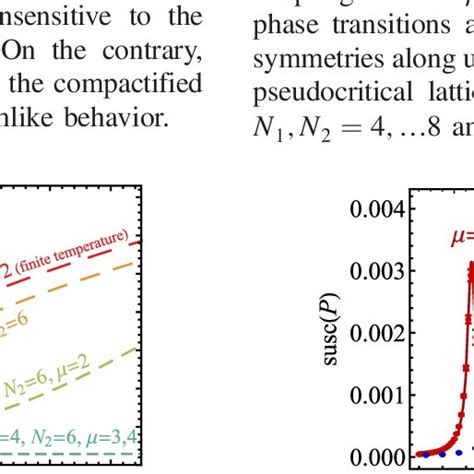expectations values of polyakov loops 12 in various directions at